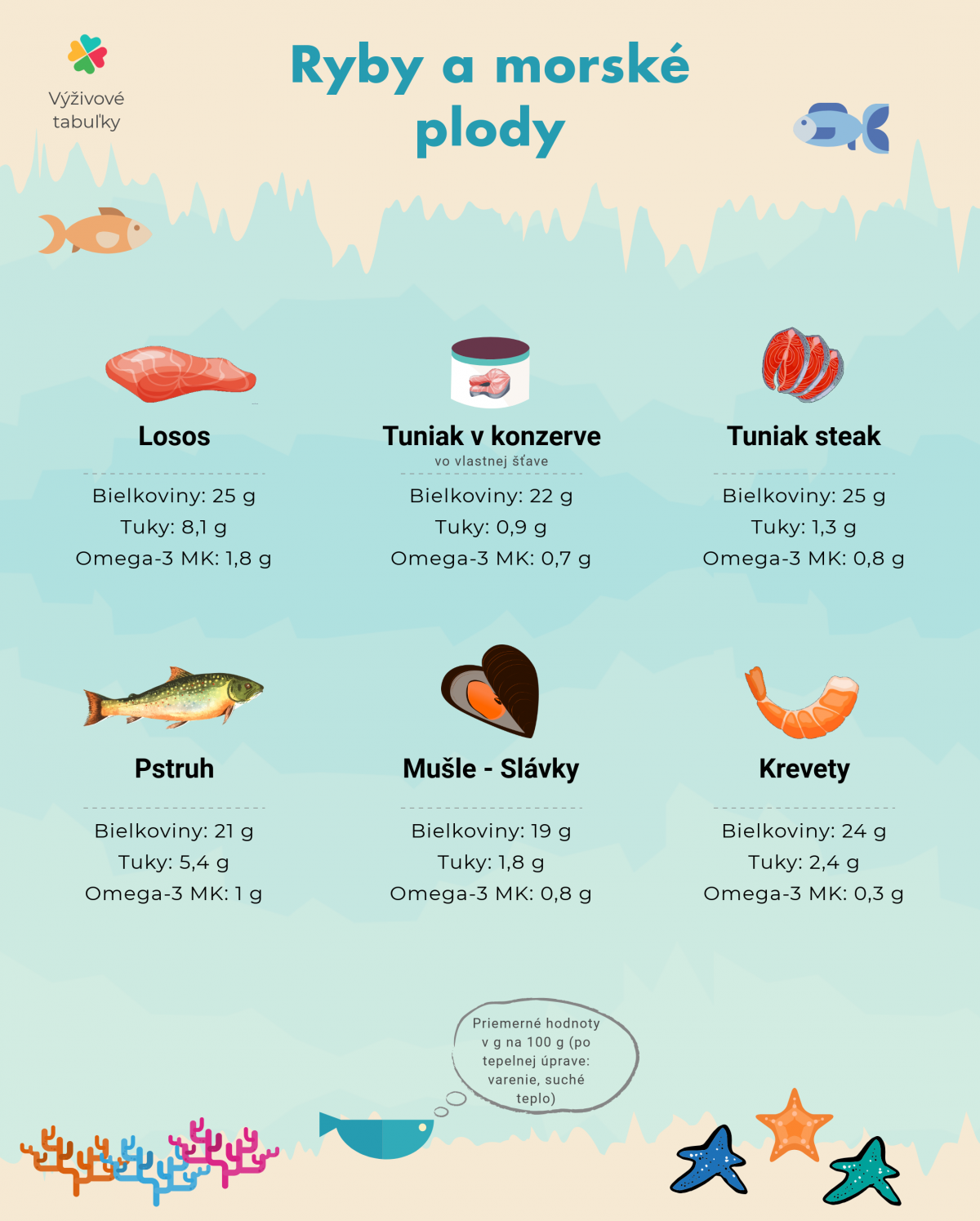 Ryby a morské plody – prečo sa zamyslieť nad ich konzumáciou? - Nutrelino